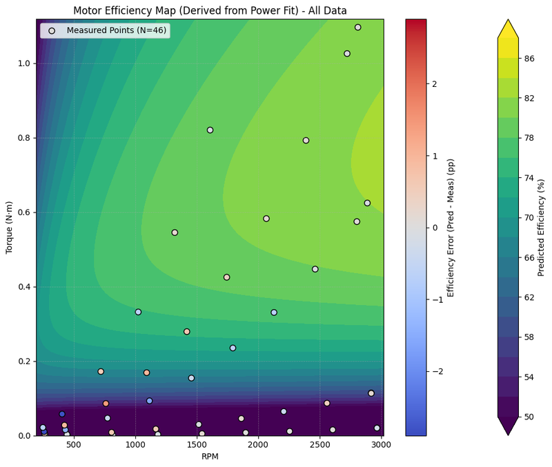 The REAL Average Efficiency of an Electric Motor - Tyto Robotics