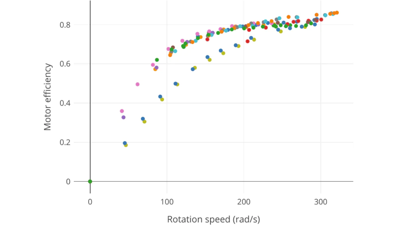 Brushless Motor Testing - Tyto Robotics