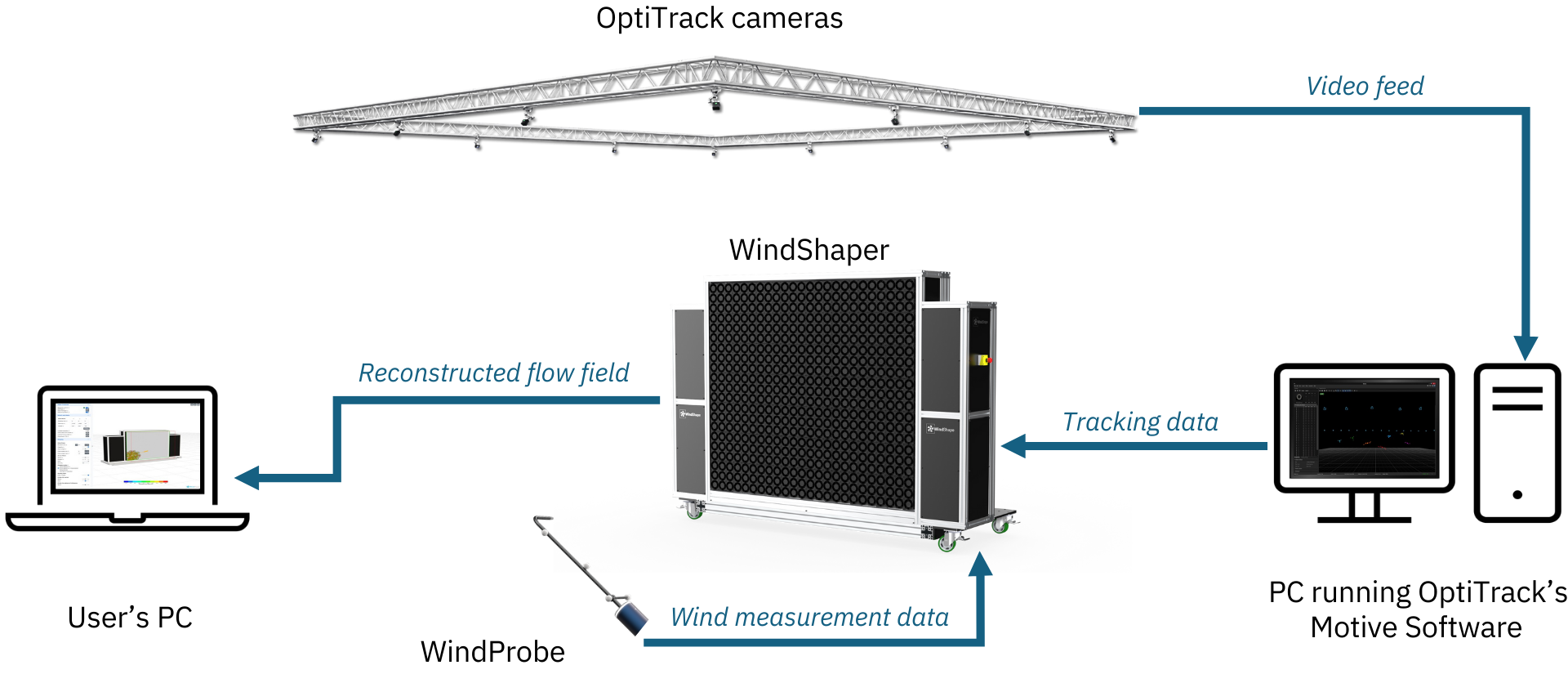 WindProbe 3D - Wind Flow Measurement System - Tyto Robotics